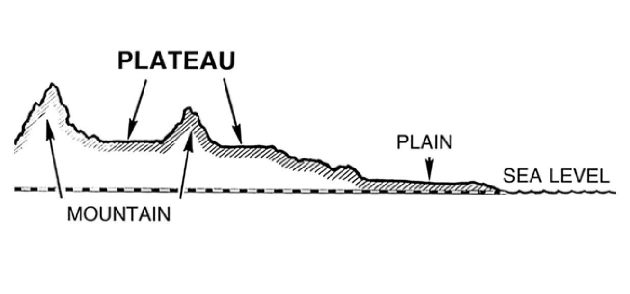 Plateau Diagram For Kids
